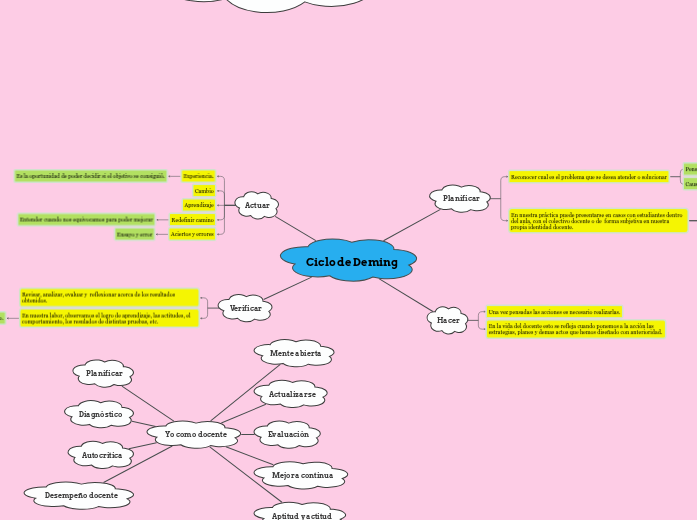 Ciclo de Demig - Mind Map